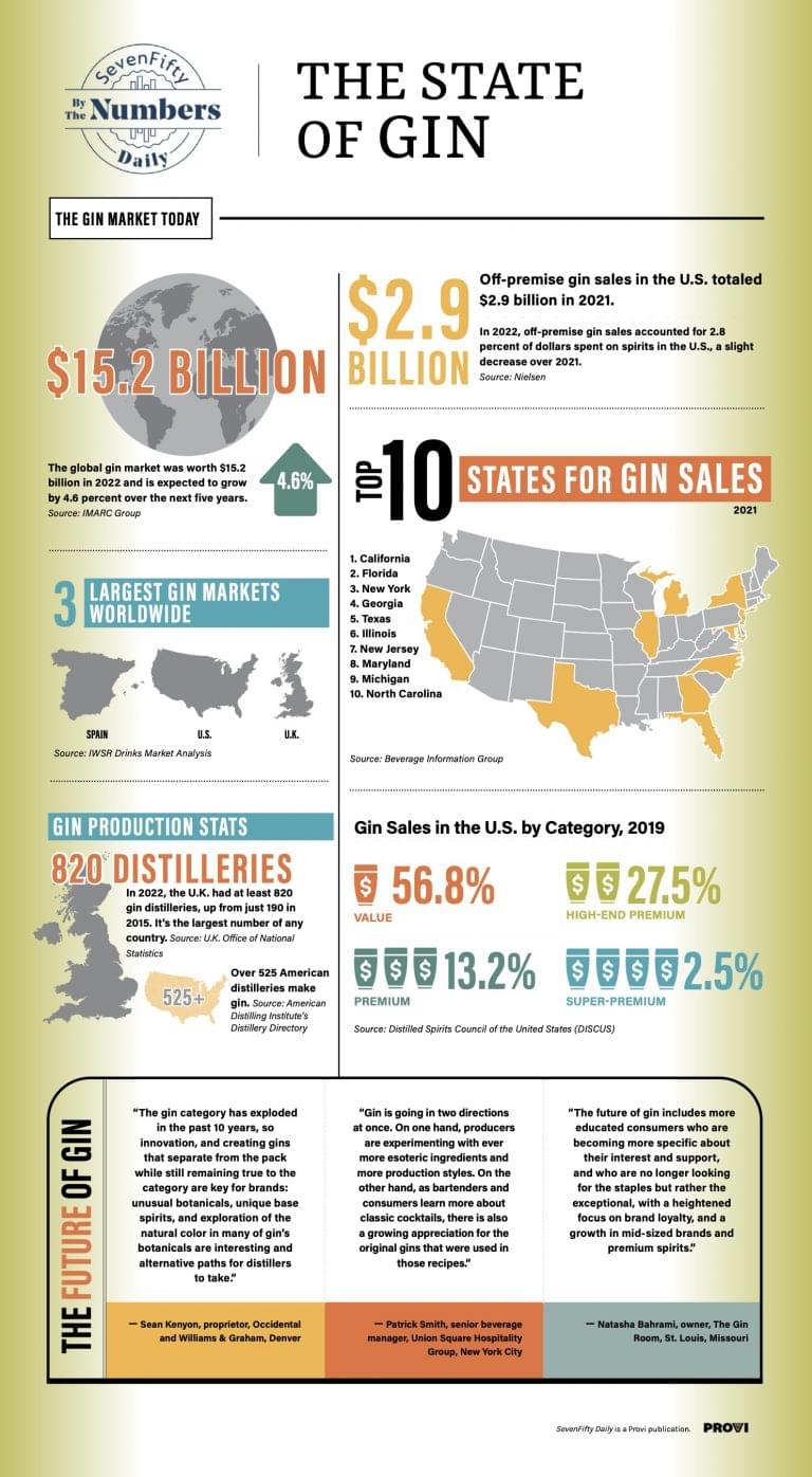 The State of the Gin Market | SevenFifty Daily