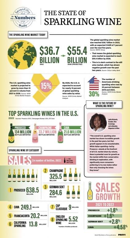 The State of the Sparkling Wine Market | SevenFifty Daily