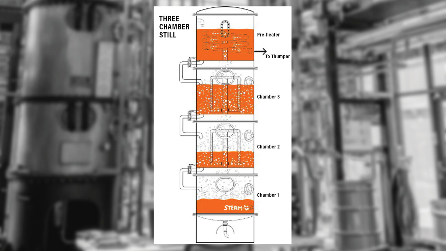 Resurrecting the Three-Chamber Still—and the Flavor of Pre-Prohibition ...